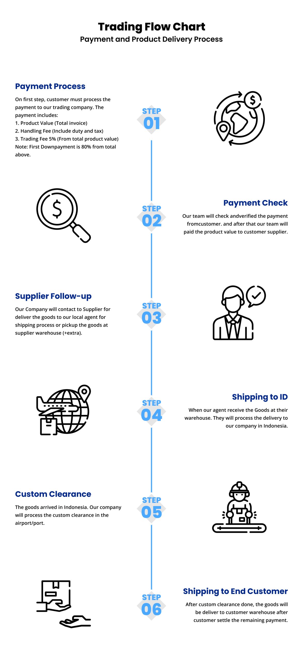 Trading Process – PT. Cahaya Usaha Andalan Bersama